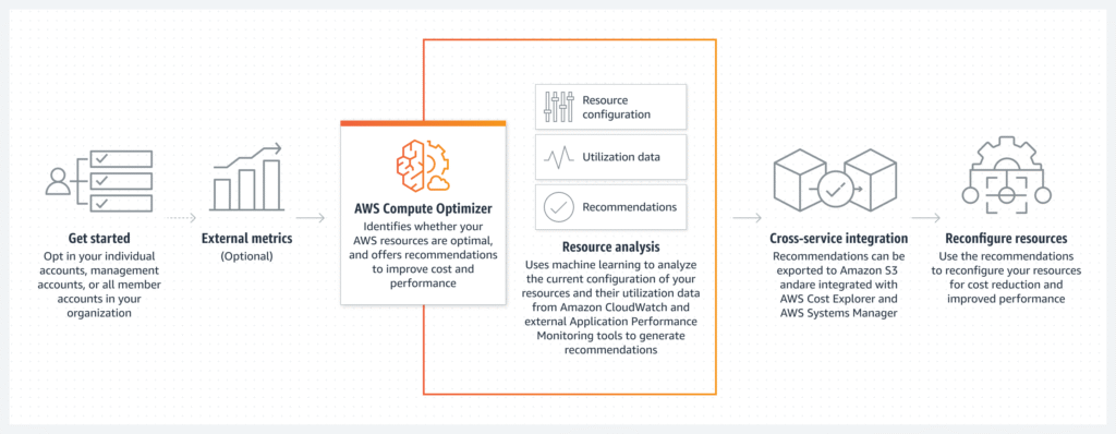 Supercharge AWS Infrastructure with AWS Compute Optimizer