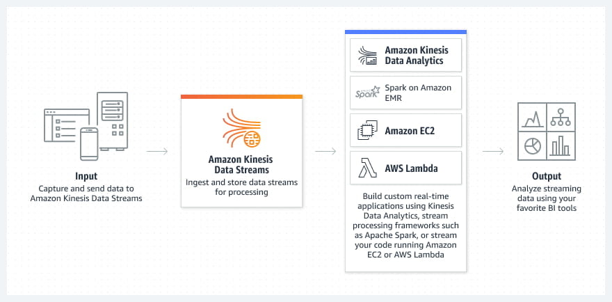 Accelerate Your Data Streams with Amazon Kinesis