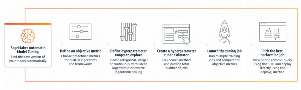Amazon SageMaker: Unlocking the Power of Machine Learning