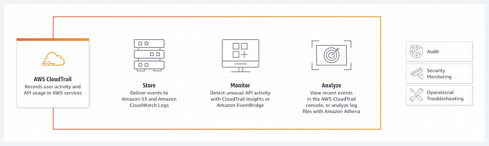 Demystifying AWS CloudTrail: A Comprehensive Guide | AWS