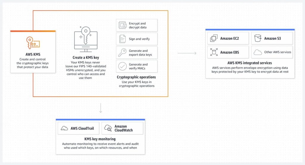 Safeguarding Your Confidential Data with AWS KMS Safeguarding Your Confidential Data with AWS KMS