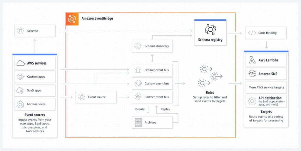 The Future of Event-Driven Architecture with AWS EventBridge