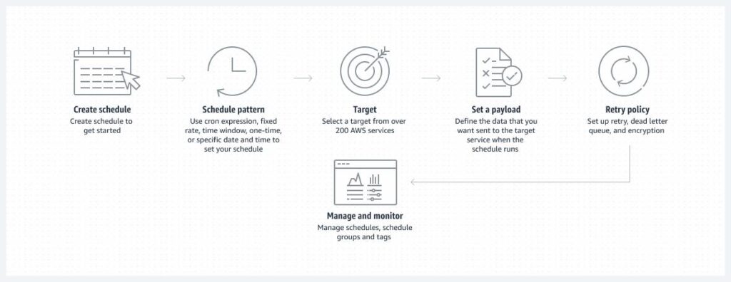 The Future of Event-Driven Architecture with AWS EventBridge