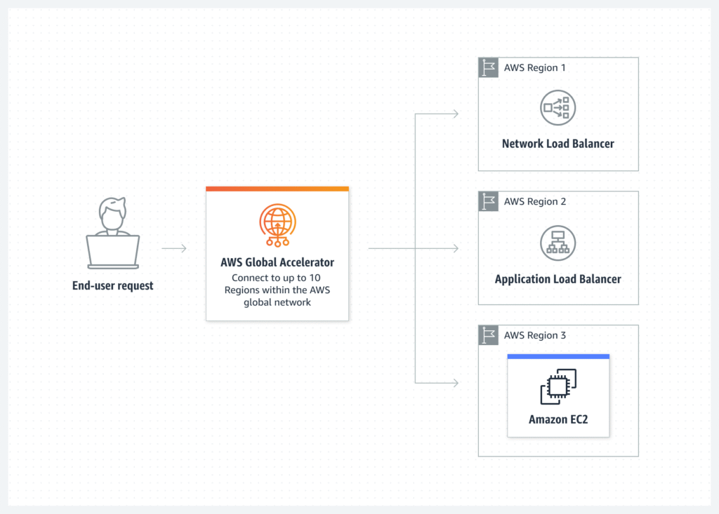 AWS Global Accelerator: Enhance Your Application Performance